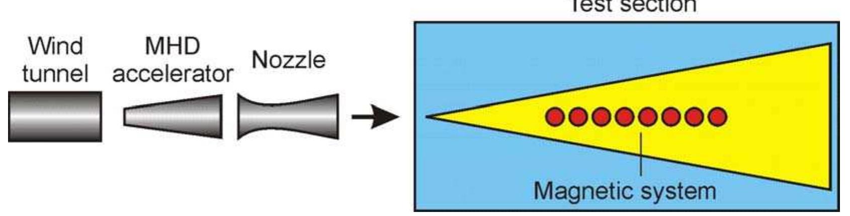 General test bed arrangement for wedge model mhd flow