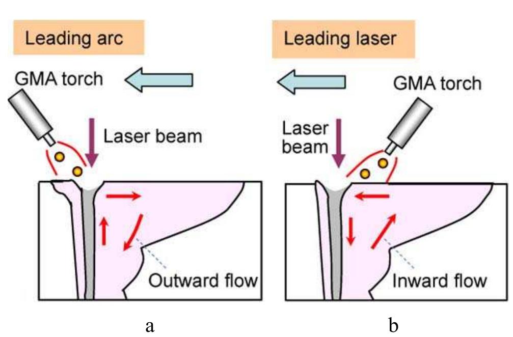 Schematic diagram of fluid flow in hybrid welding a) of
