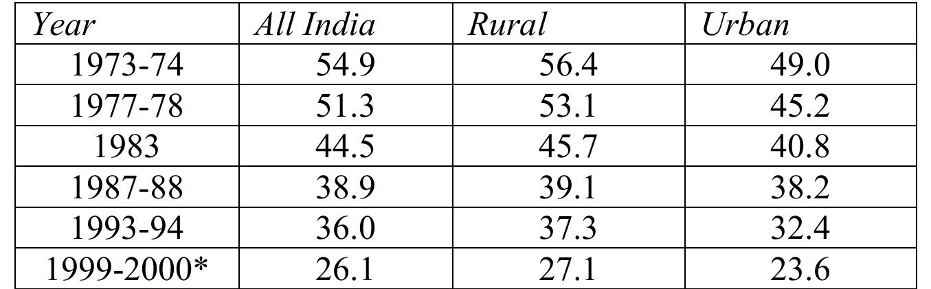 (proportion below poverty line in percent) poverty over the