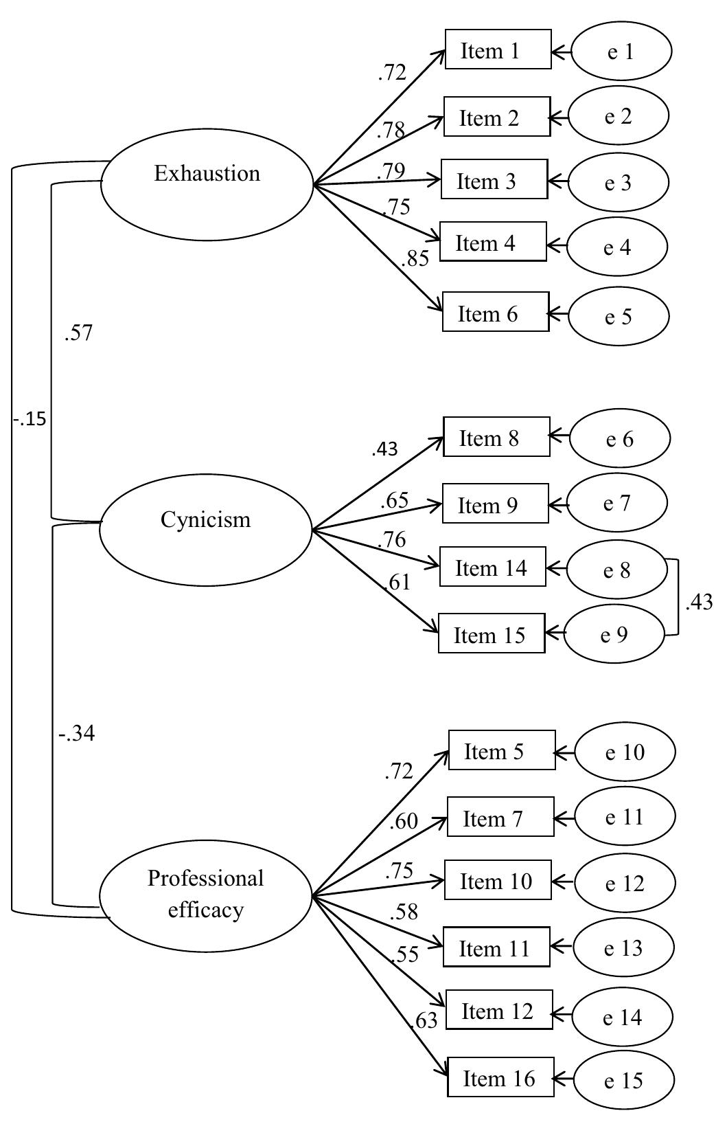 Final model of factorial structure for the maslach burnout