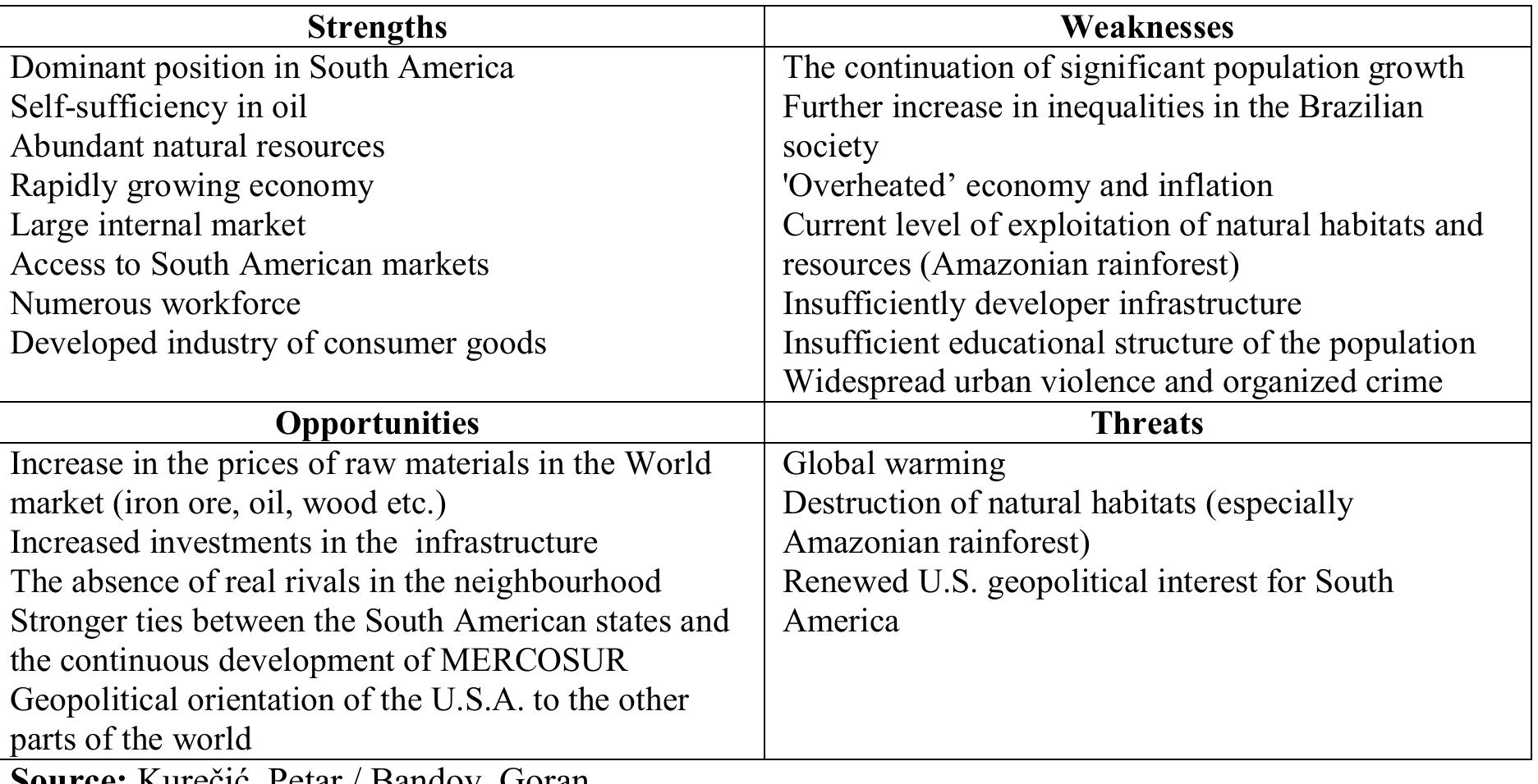 Swot analysis of brazil