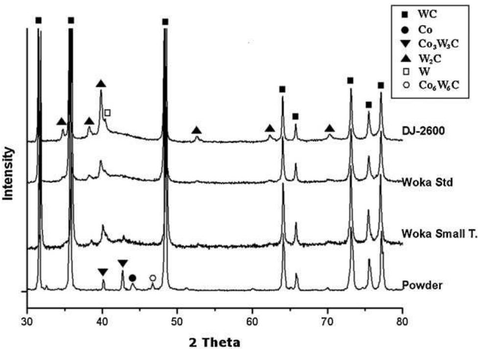 Xrd Diffraction Patterns Of The Wc Cocr Powder And Coatings