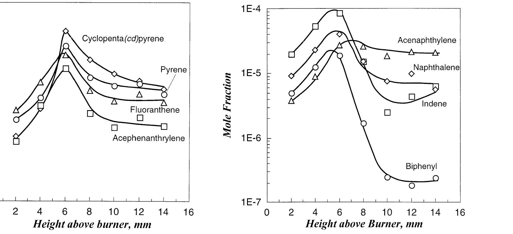 Figure 9 - The combustion of benzene in rich premixed flames