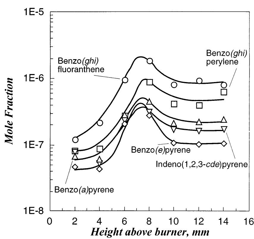 Figure 14 - The combustion of benzene in rich premixed