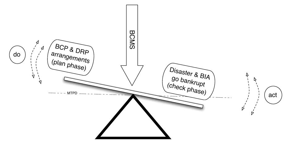 Illustrates the operational view of a pdca cycle within an