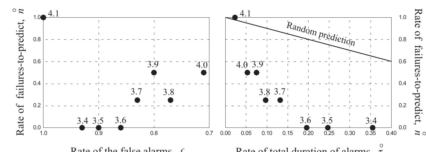 27. error diagrams for precursor roc. points on the diagrams