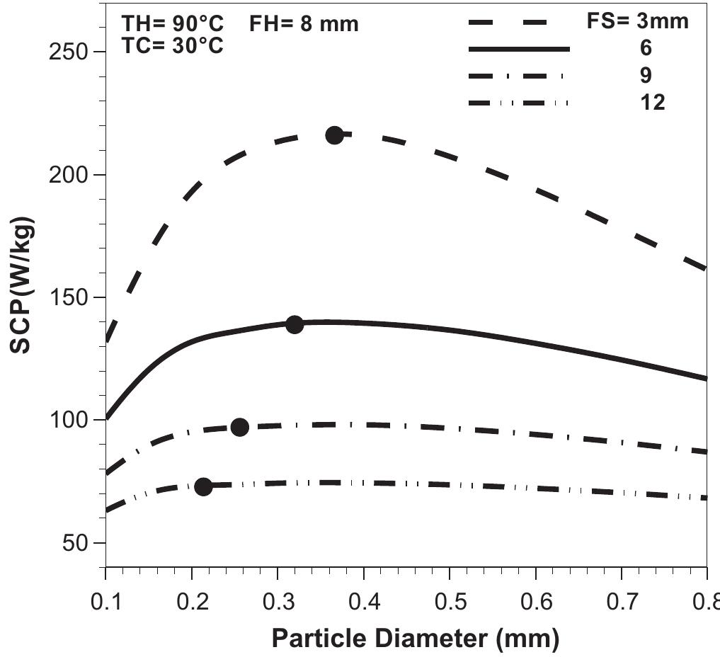 Scp variations as a function of particle diameter for