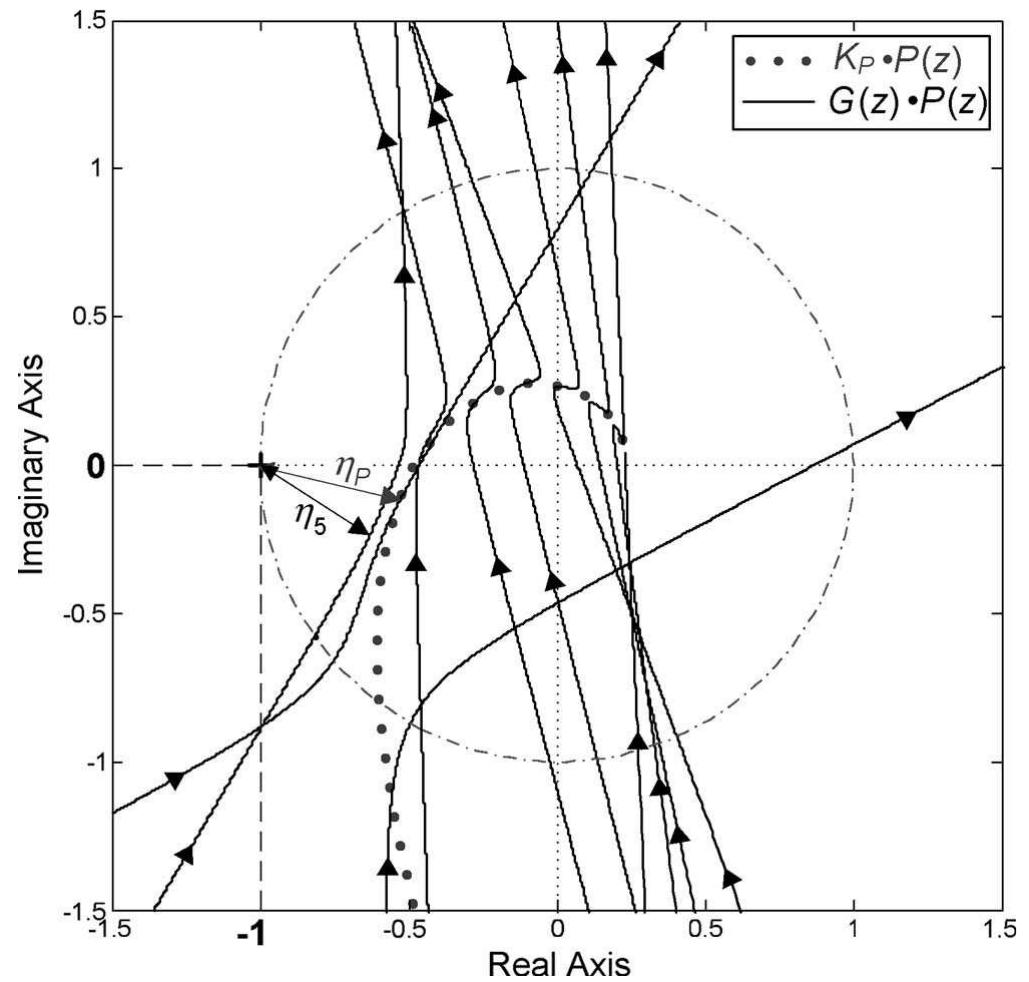 Nyquist diagram of the apf current control g(z) - p(z) with