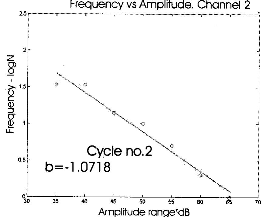 Example of calculation of b-values for channel 2 during
