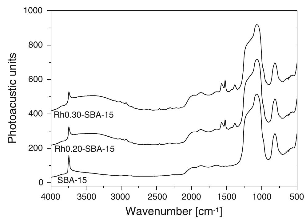 Pas-ftir spectra of sba-15 and its modifications with