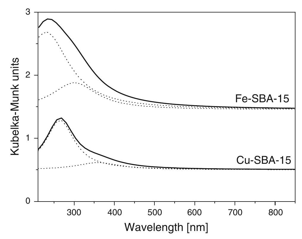 Uv-vis-dr spectra of mesoporous sba-15 silica modified with
