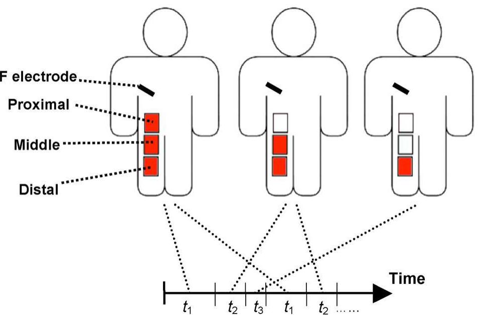 Timing diagram for sequential activation algorithm of ground