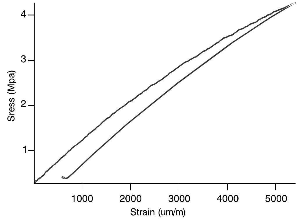 Cardboard corrugated stress-strain tensile curve. a