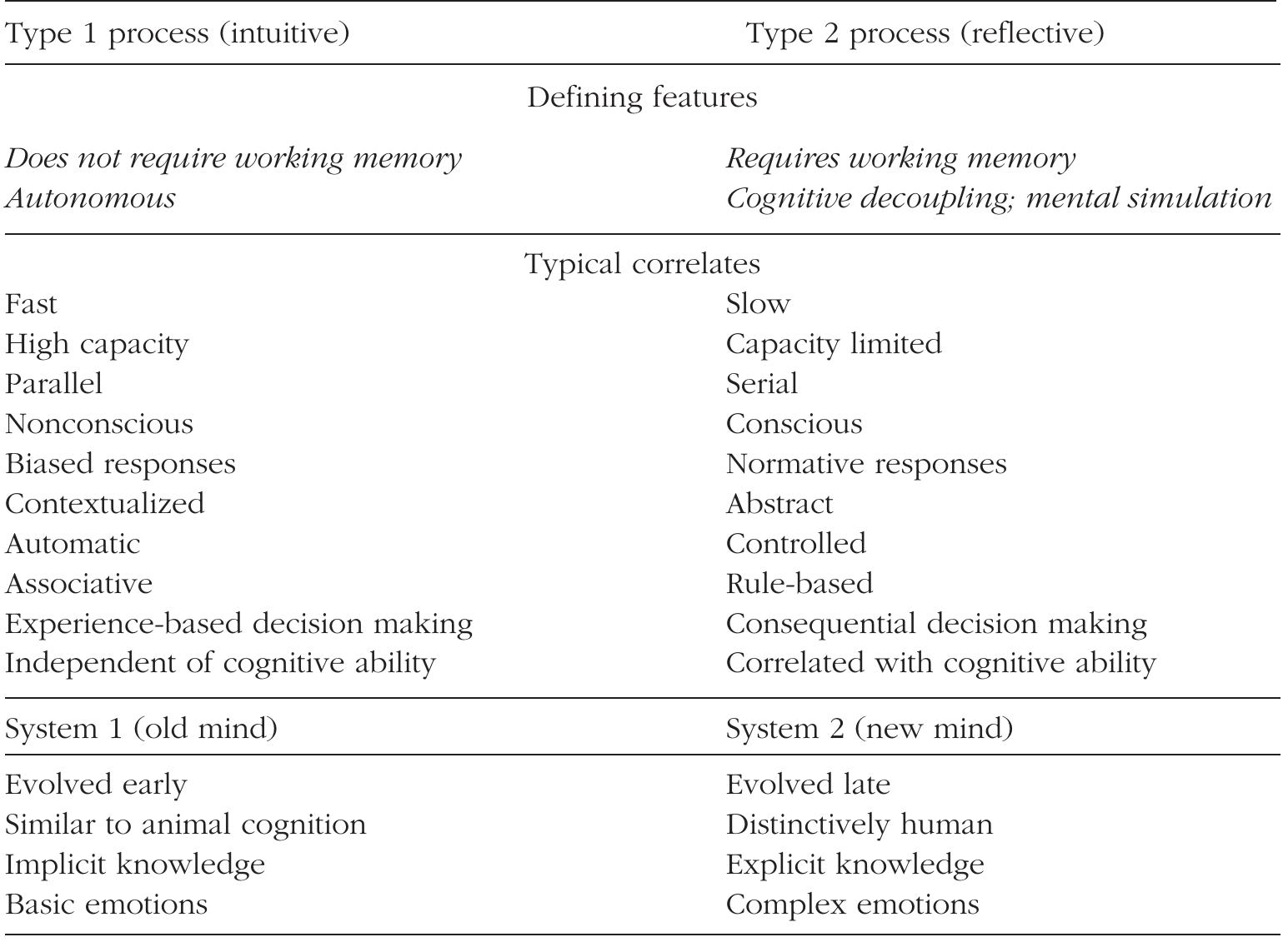 (PDF) Dual-Process Theories of Higher Cognition: Advancing the Debate