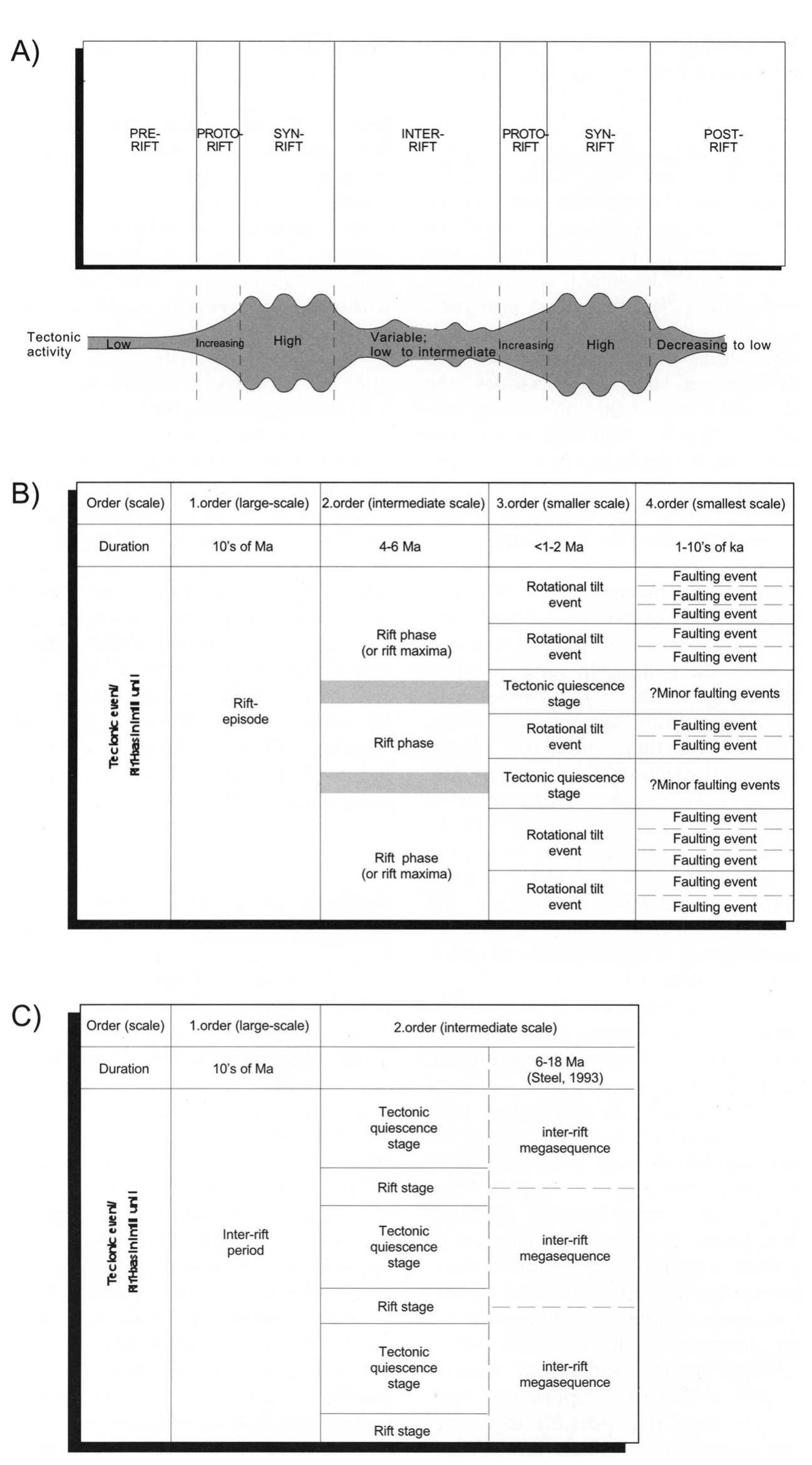 Hierarchy of tectonic events during rift basin formation and