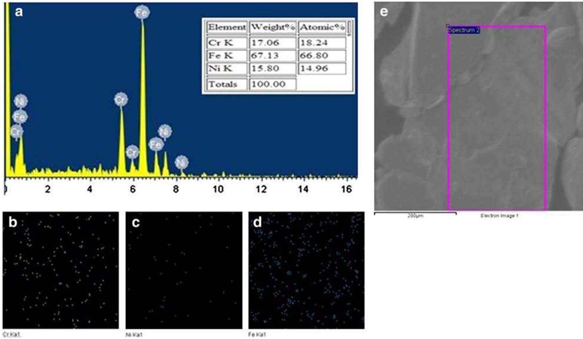 Edx spectra of (a) fe-18cr-13ni alloy and its elemental