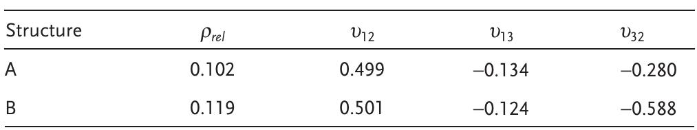 Relative densities and poisson’s ratios of the structures