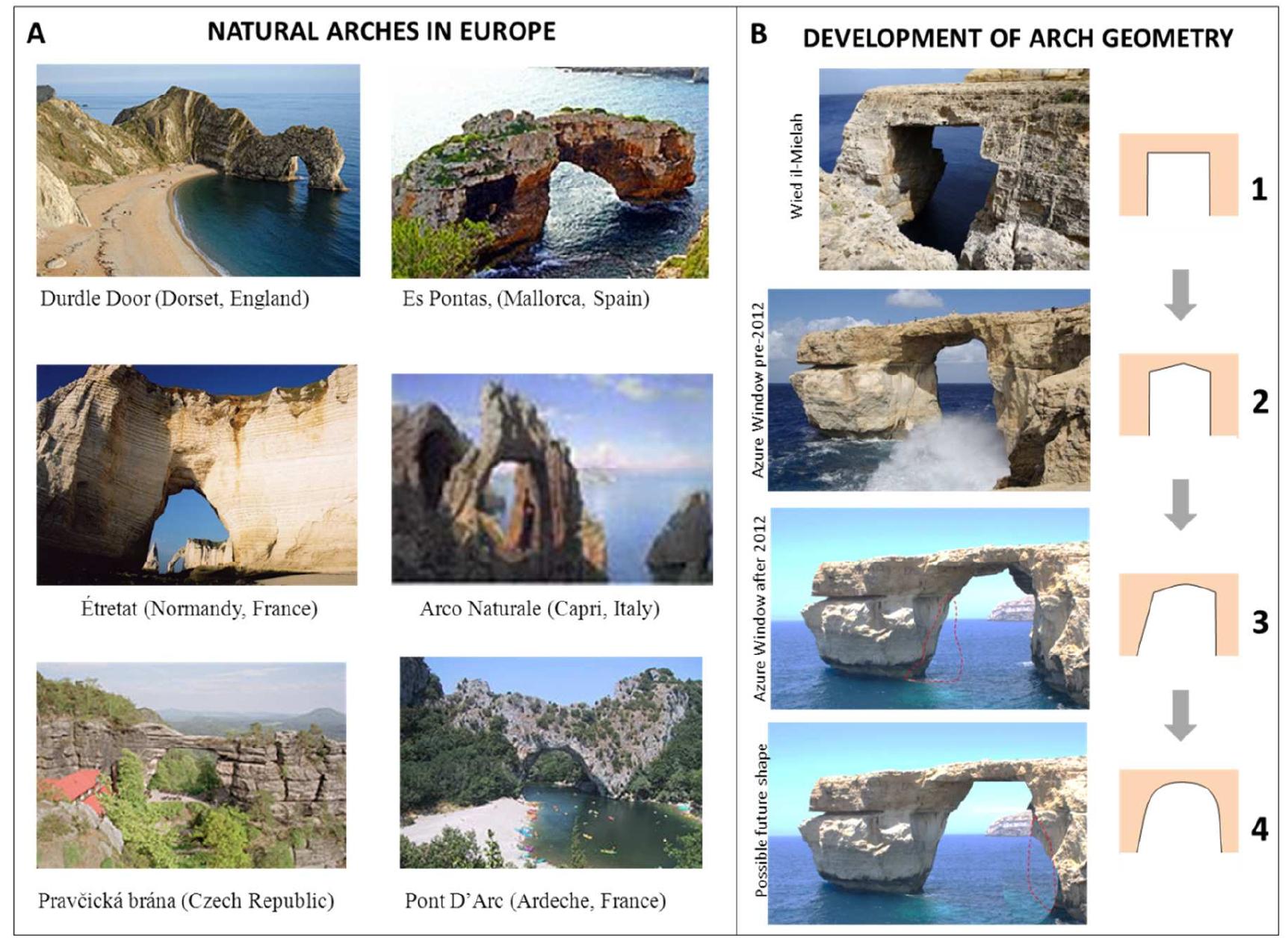 A: geometry of natural arches in europe; b. stages in the