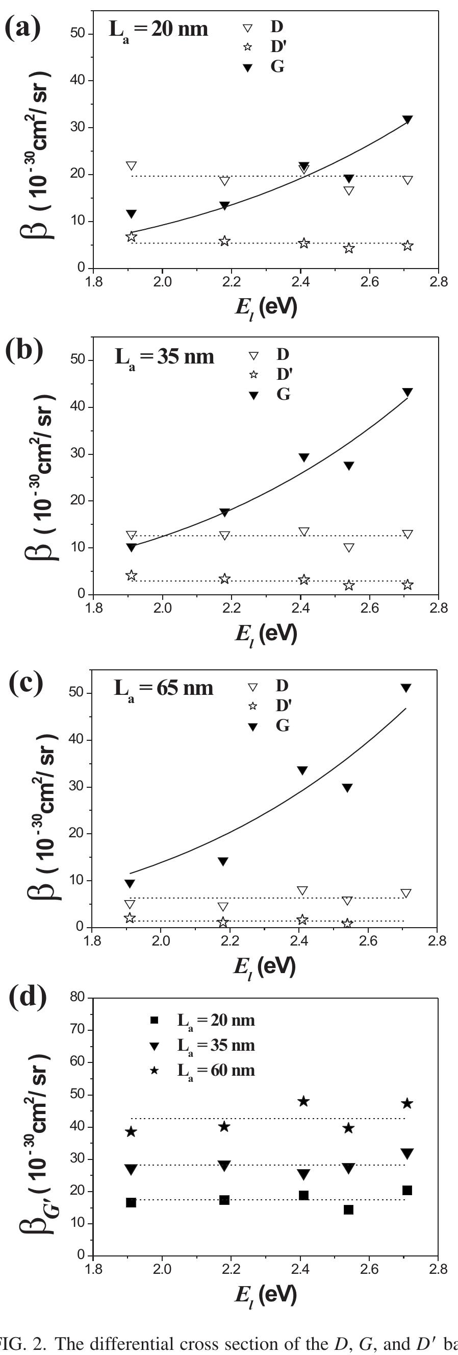 Figure 2 - Measuring the absolute Raman cross section of
