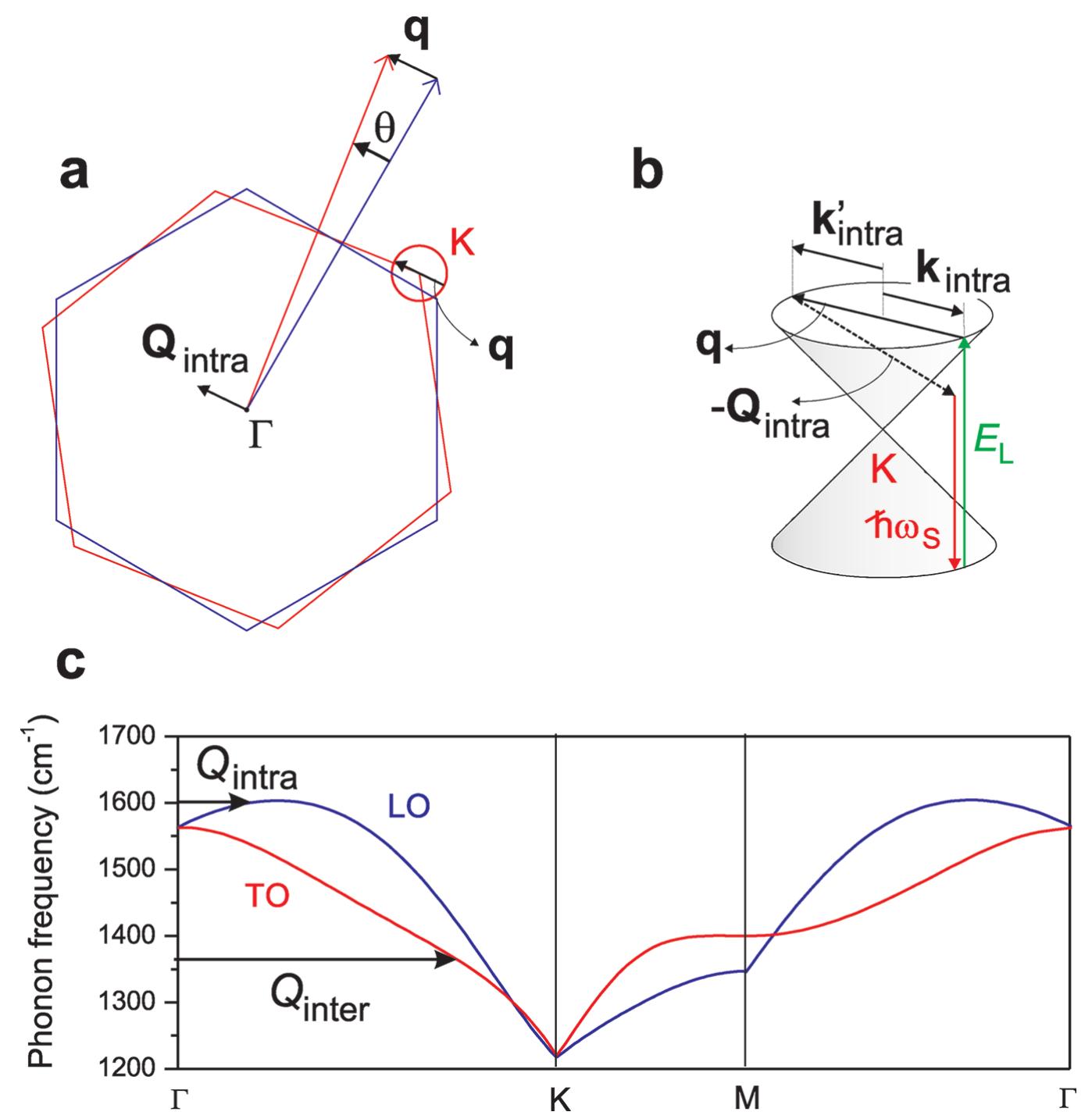 (a) brillouin zones of the top and bottom graphene layers