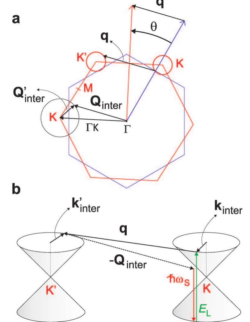 (a) brillouin zones of the top and bottom graphene layers