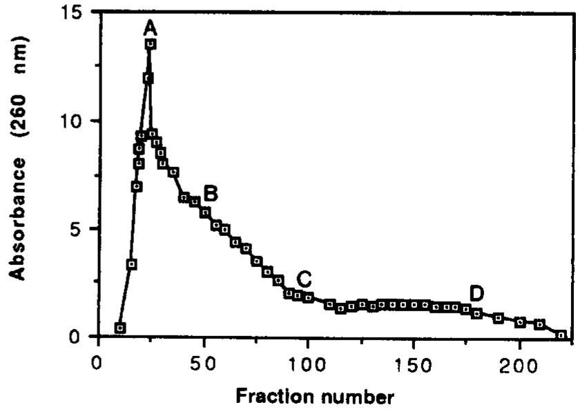 Elution diagram of defibrotide from sephadex g-75 column.