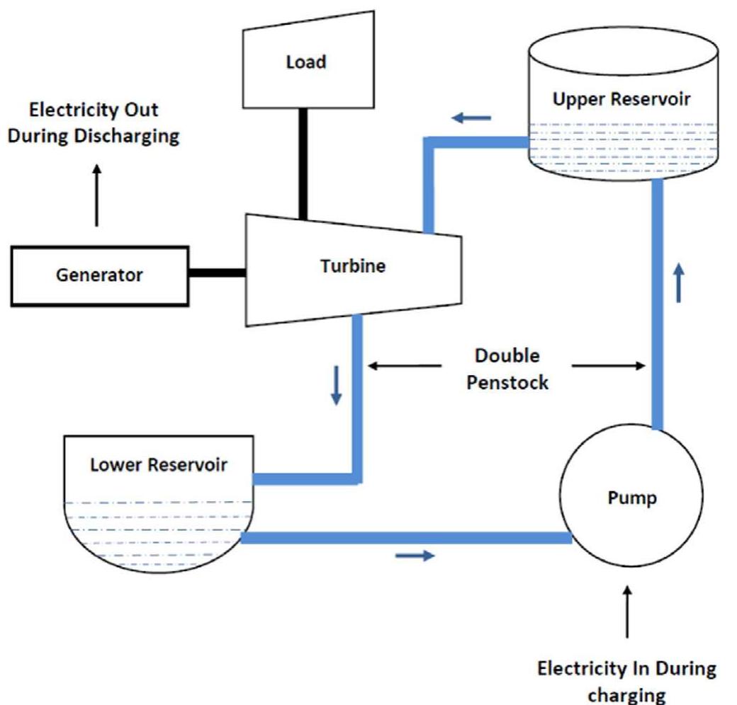 (PDF) Pumped hydro energy storage system: A technological review