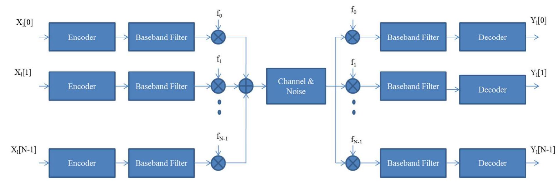 3. basic structure of a multicarrier transceiver. figure 2.3
