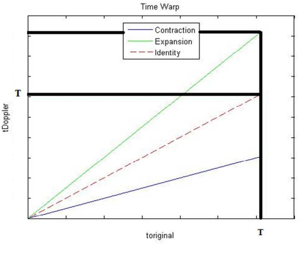 5. time warp for expansion/contraction.