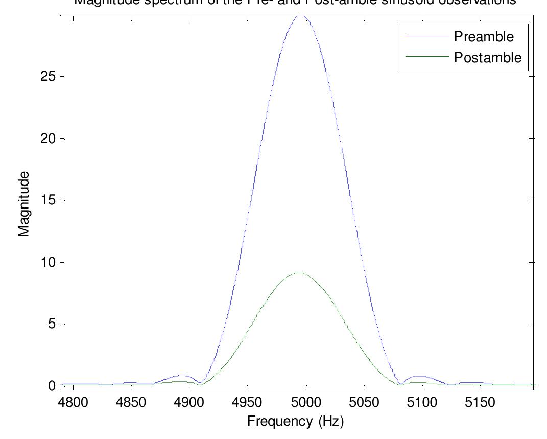 31. magnitude spectrum of the pre- and post-amble