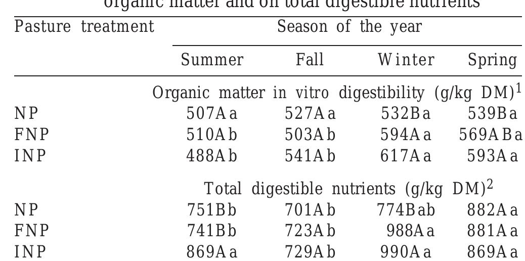 Ip = 0.0129; 2p = 0.0322. means followed by the same