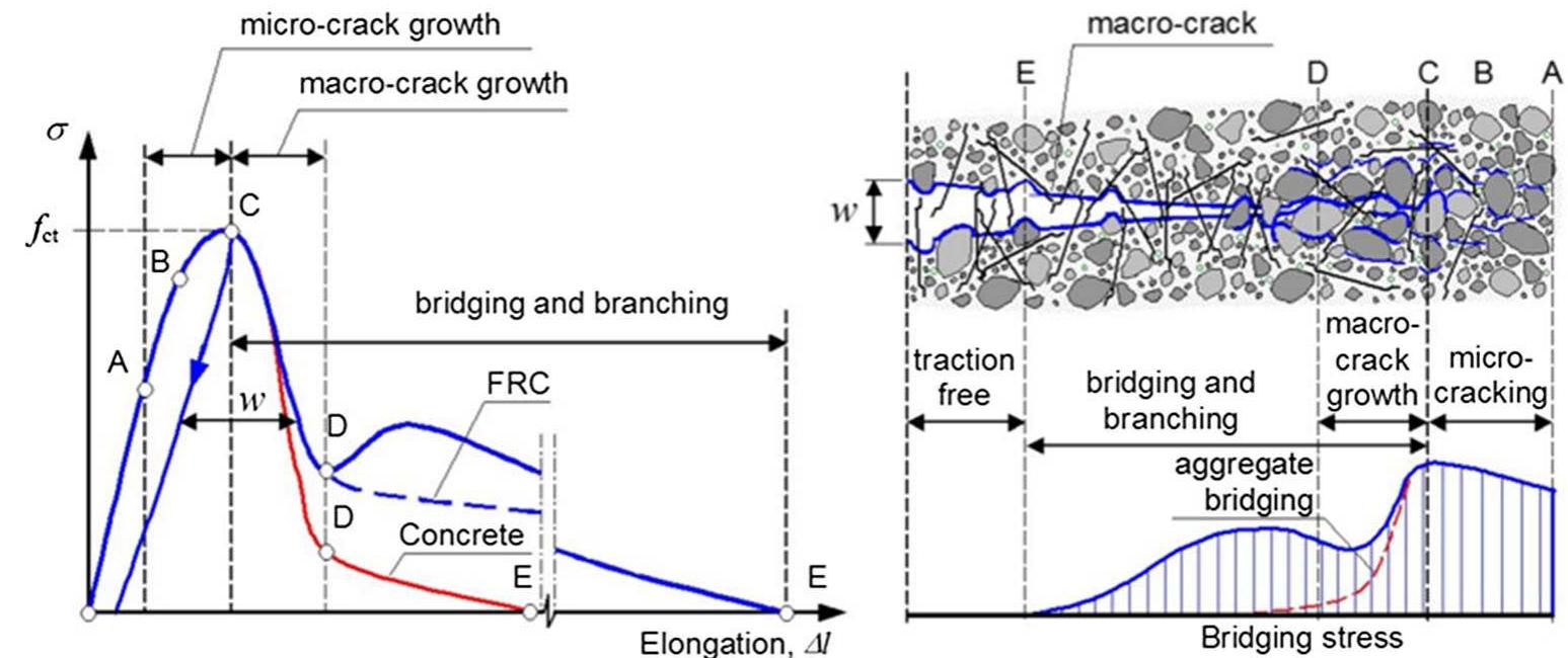 Schematic description of the stress-crack opening