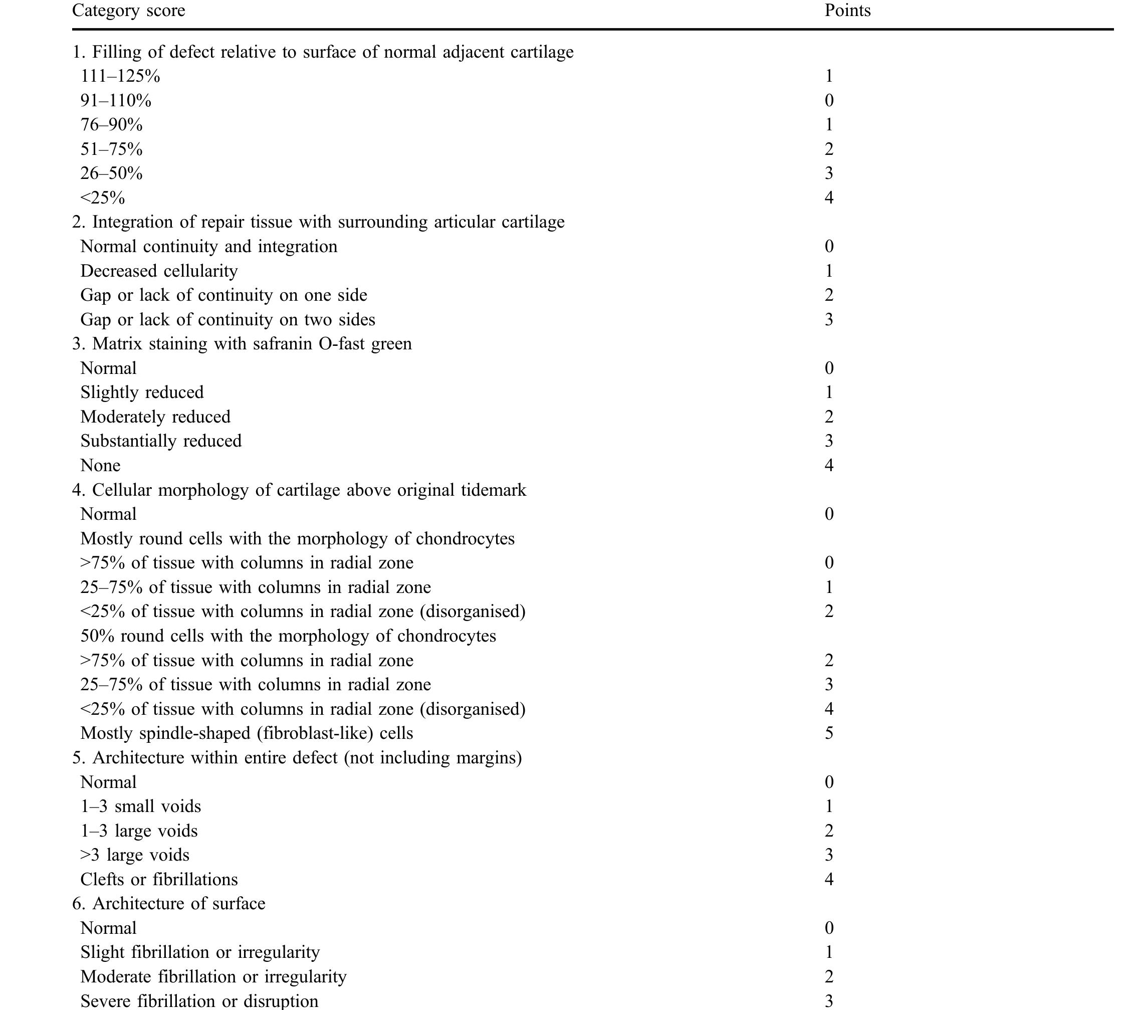 Modified histological grading scale for repair of articular