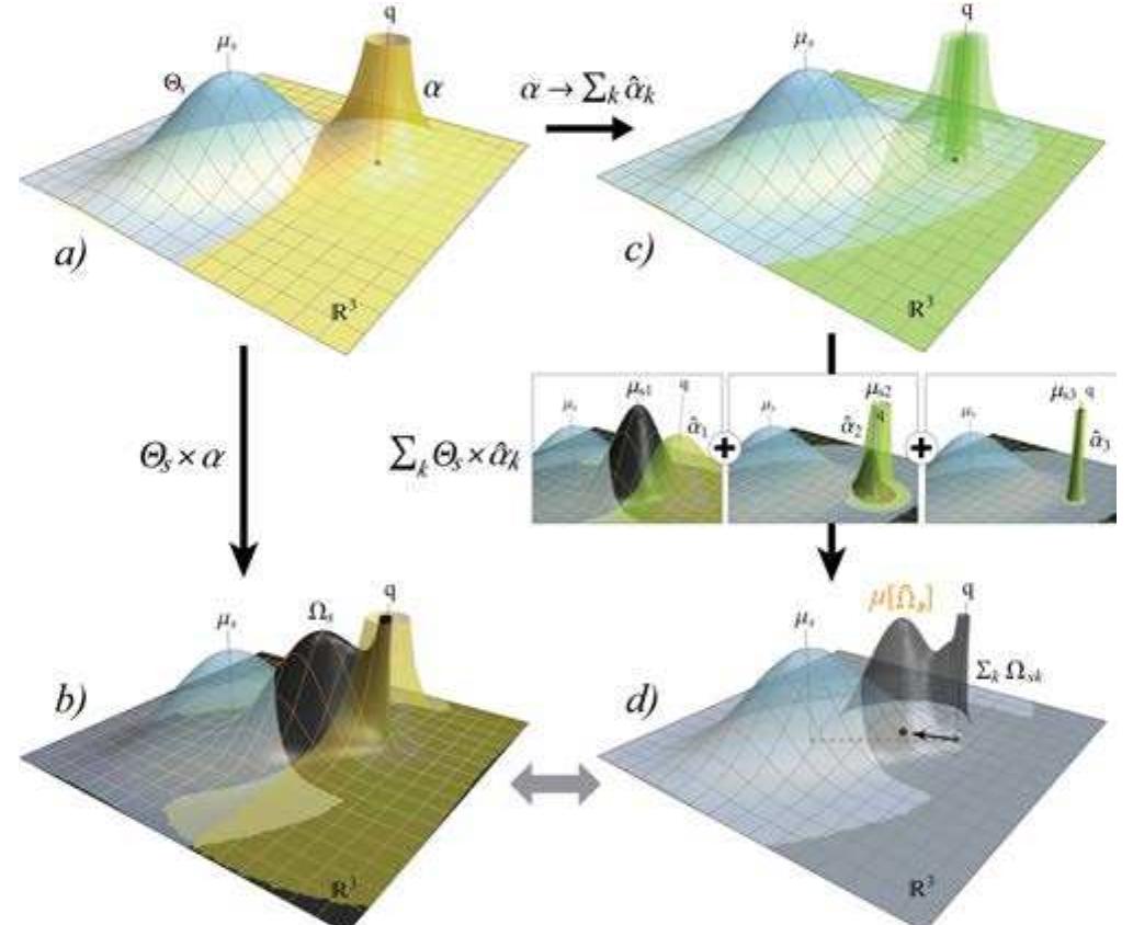 Continuous attraction of a particle q from a gaussian os.