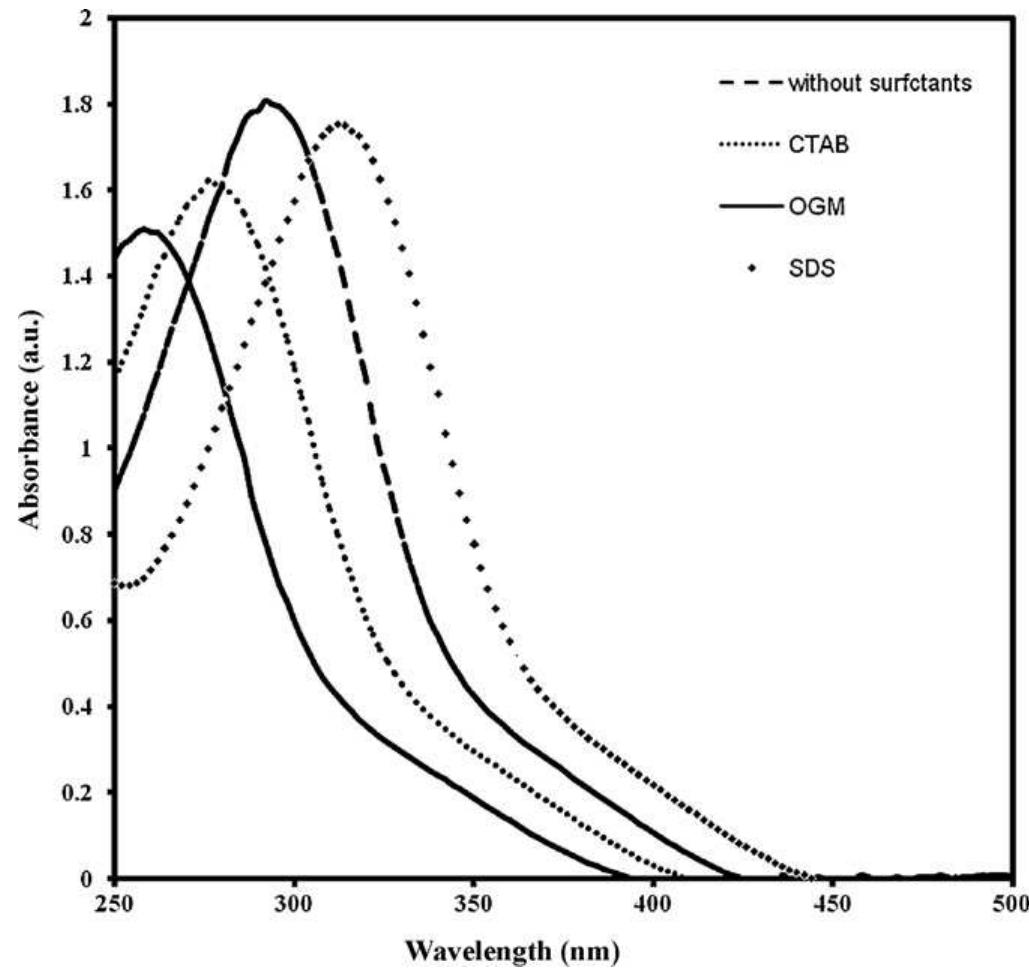 Uv-vis absorption spectra of zno2 nanoparticles prepared: