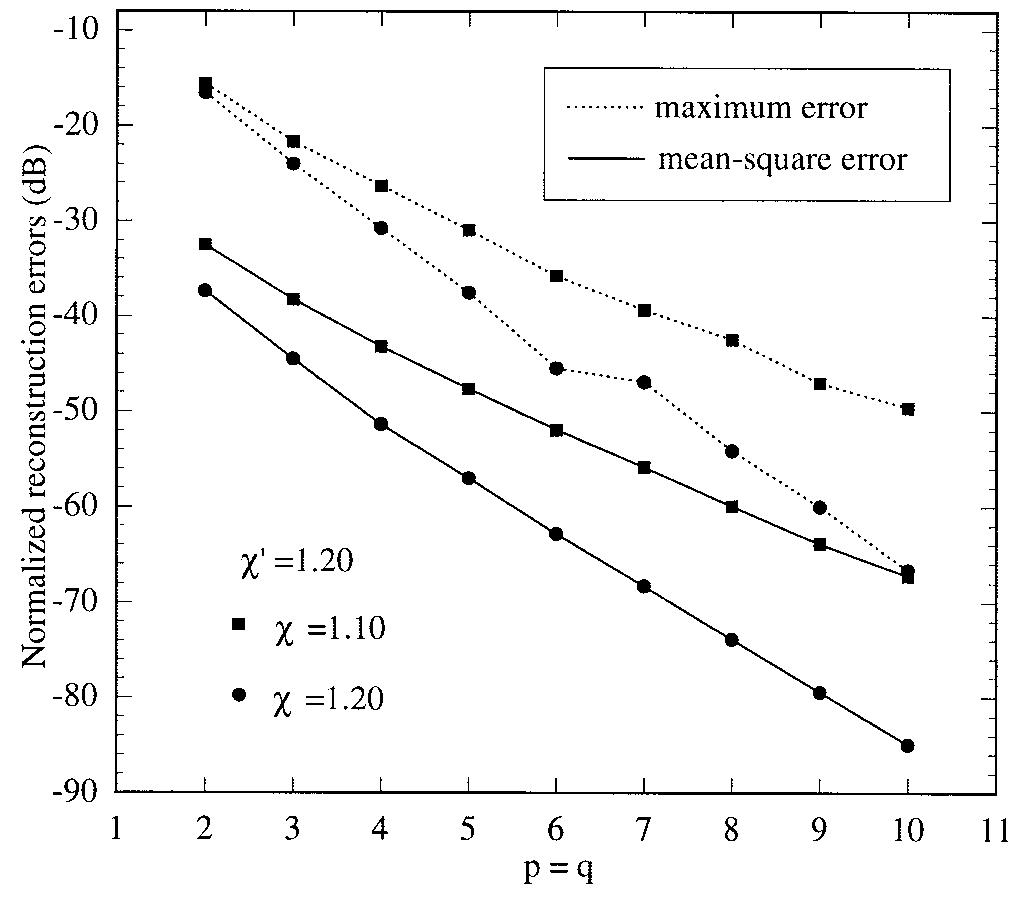 Errors in the reconstruction of the uniform samples relevant