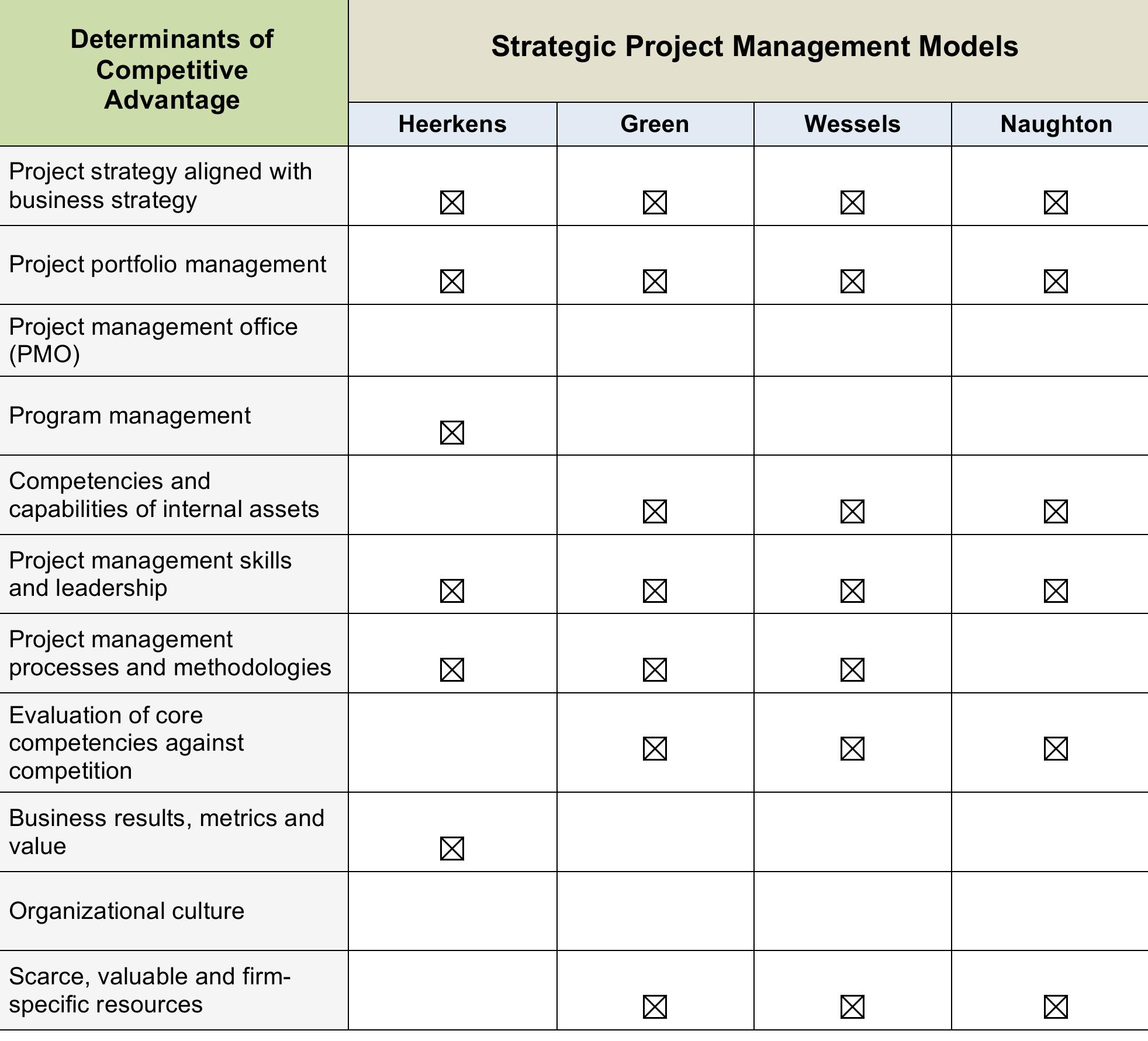 Strategic management models and their determination on
