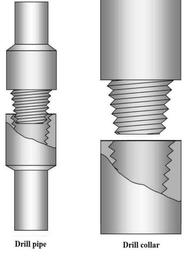 5: sketch of a conical threaded connection of the tool joint