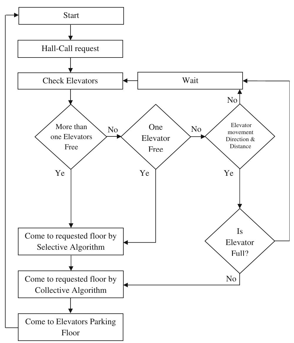 Flowchart Of Multi Elevator Control System