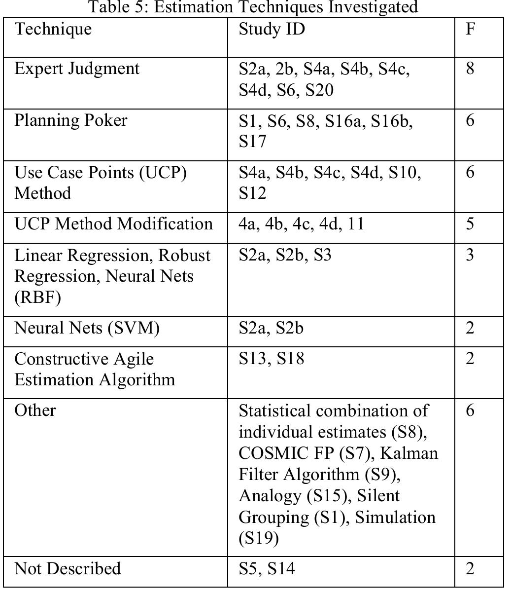 Table 4 - Effort estimation in agile software development