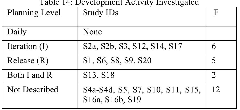 Table 12 - Effort estimation in agile software development