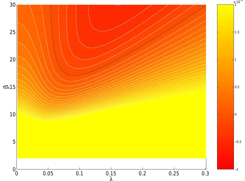 7: fluvial approach, non-oscillating flow: contour plot of