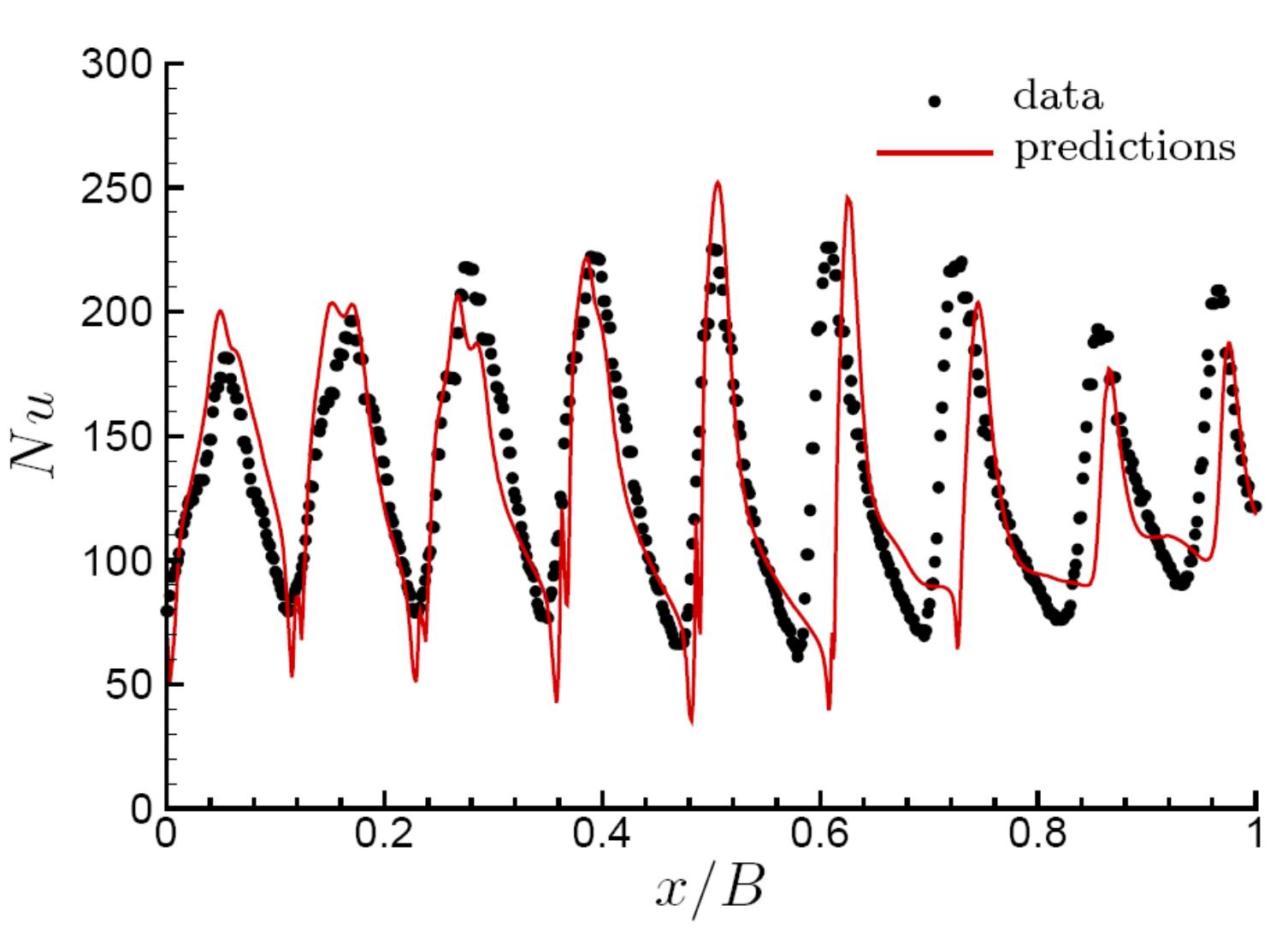 Figure 2 - Multiple Jet Impingement - A Review
