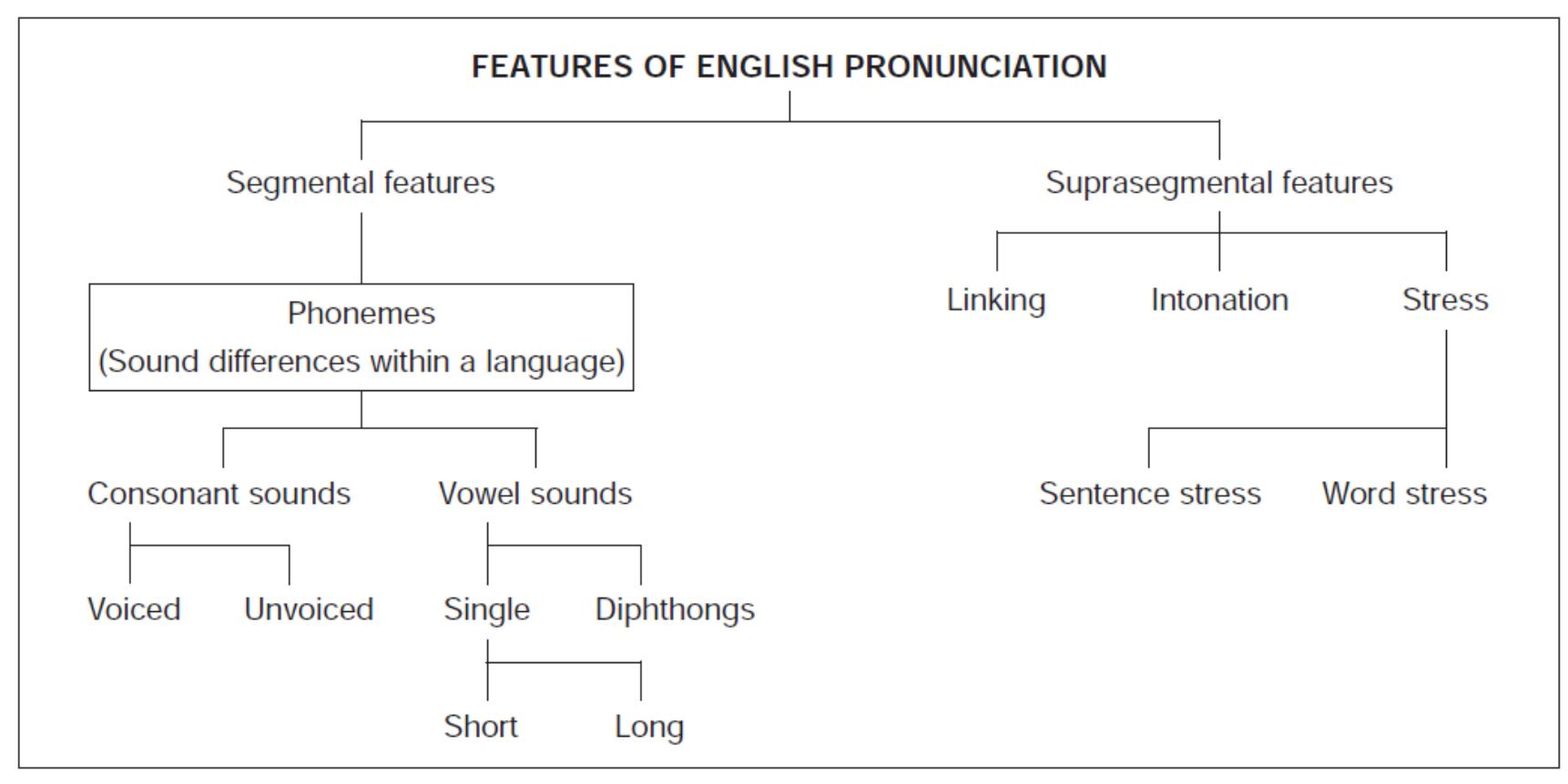(PDF) A Study on Teaching English Pronunciation in Primary Schools in Italy