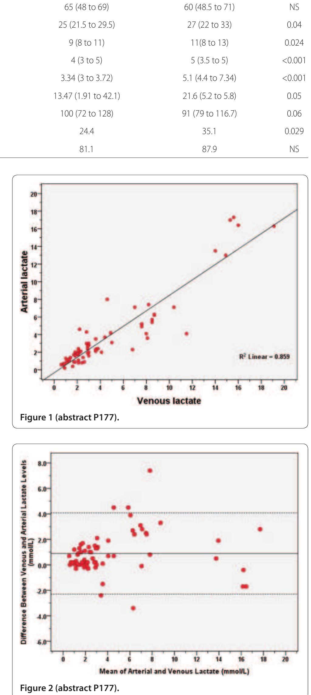 Conclusion the arterial lactate and venous lactate levels