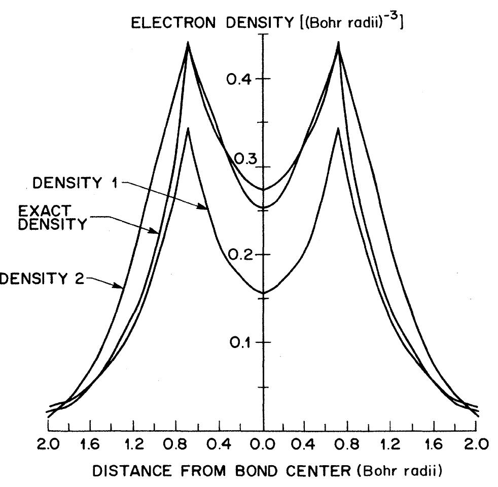 Comparison of the exact electron density and the different