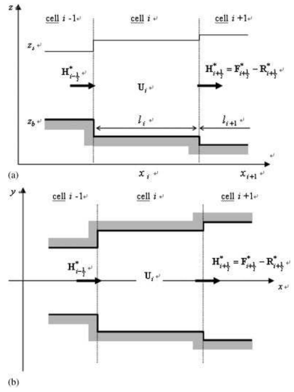 Reconstruction of geometry: (a) section view and (b) plan