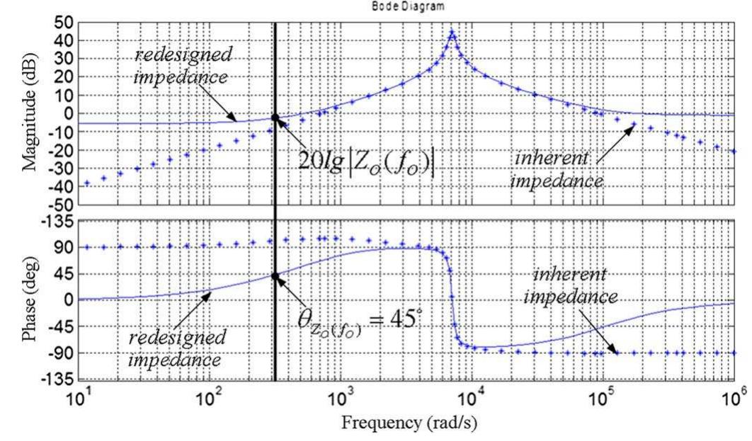 Bode diagram of the output impedance of the inverter. dotted