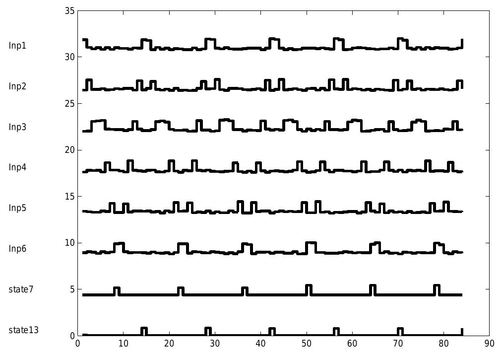 Measures p,[n] of states g7 and qi3 using margin propagation