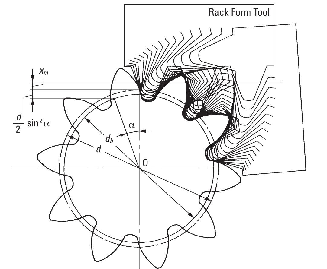 As figure 4-2 shows, a gear with 20 degrees of pressure
